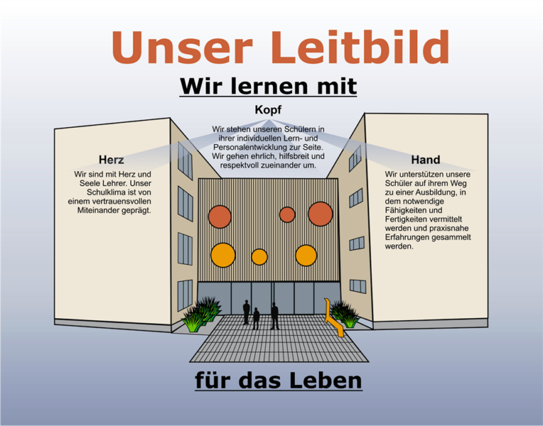 Unser Leitbild – Staatliche Regelschule "Pestalozzi" Weimar